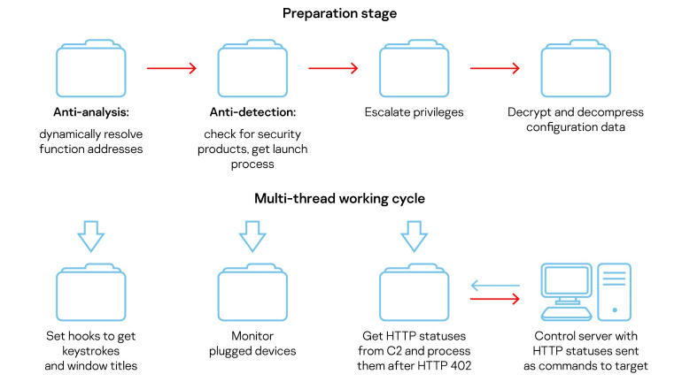 Russian hacker group using HTTP status codes to control malware ...